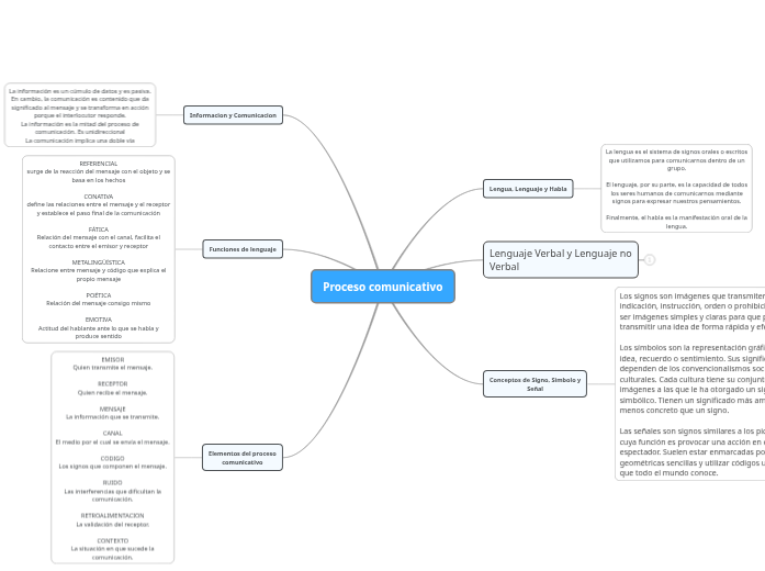 Proceso comunicativo - Mind Map